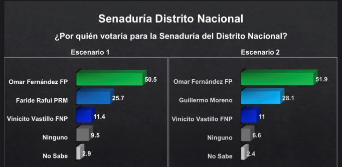 ACD MEDIA da a Omar Fernandez un 50.5 contra Faride Raful y un 51.9 con ... ACD MEDIA da a Omar Fernandez un 50.5 contra Faride Raful y un 51.9 con ...